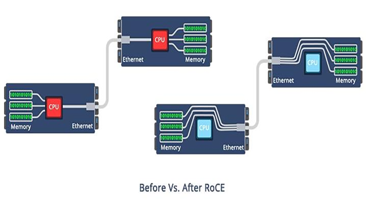 Introduction to RoCE v2 Network - NADDOD Blog