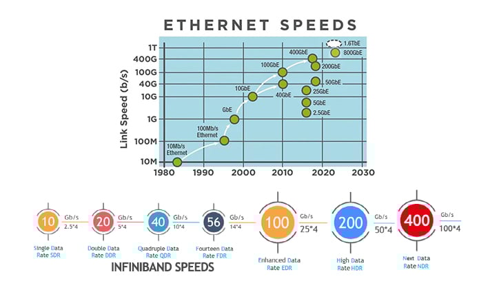 InfiniBand vs. Ethernet: A Comparison of High-Speed Network ...