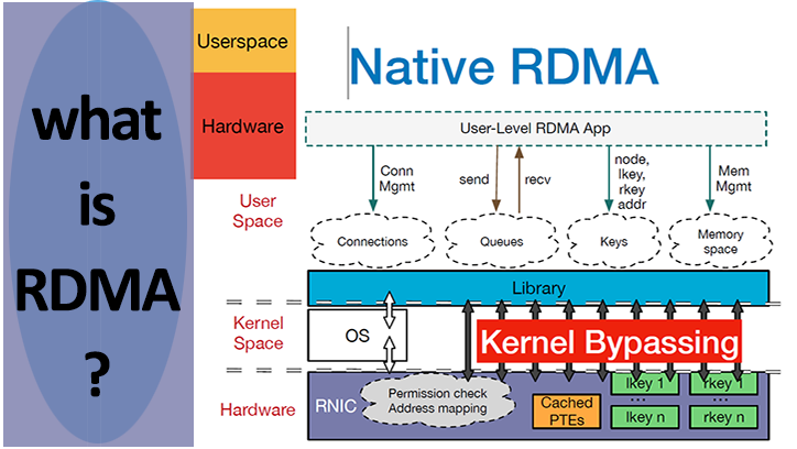 RDMA: iWARP vs. RoCE vs. InfiniBand - A Comparison of Remote Direct ...