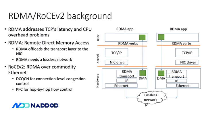 RoCE v2: Advantages, Working Principle, and Comparison with Traditional ...