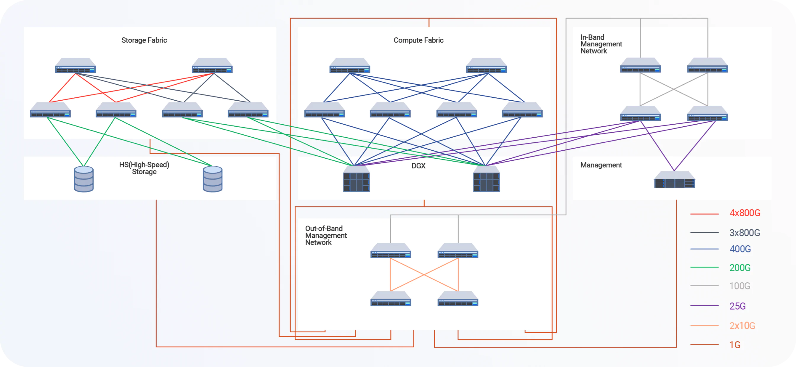 Comprehensive AI Network Architecture in NVIDIA DGX SuperPOD