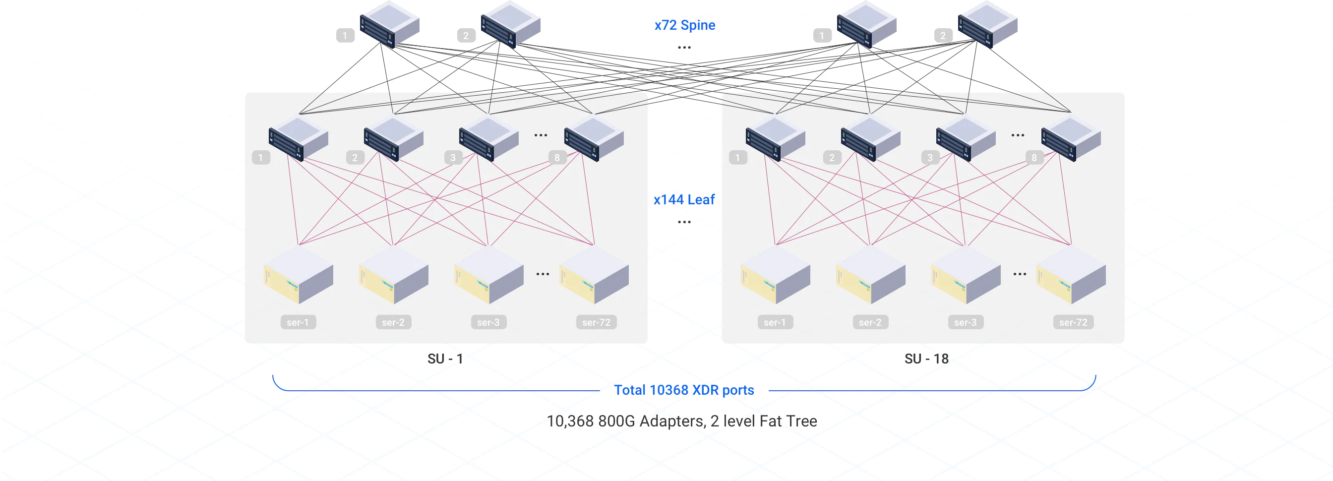 InfiniBand Networking Solution for AI Data Centers, AI Factories - NADDOD