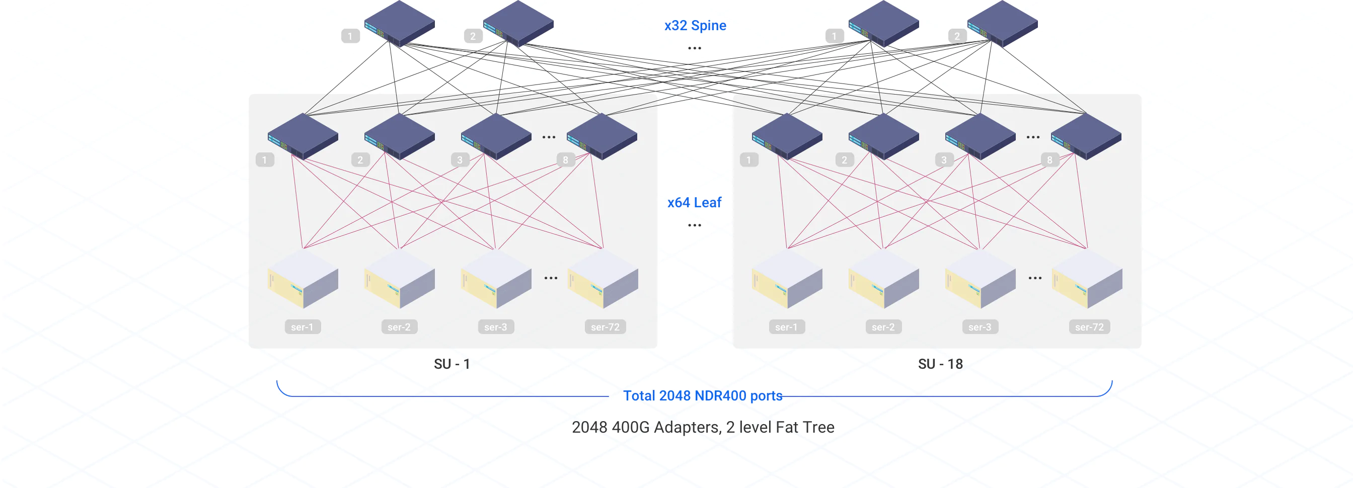InfiniBand Networking Solution for AI Data Centers, AI Factories - NADDOD